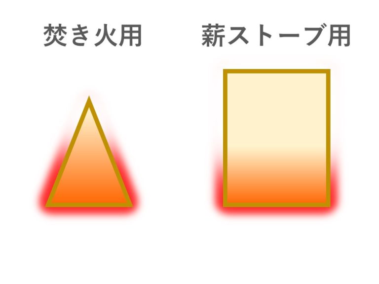 「焚き火用」の薪と「薪ストーブ用」の薪は何が違うのか? メヤマキ